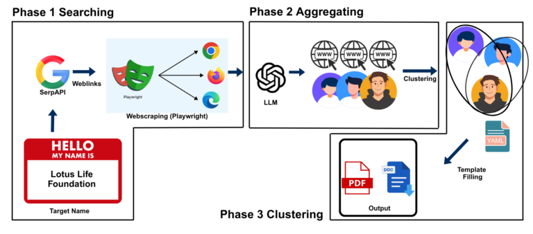 Due Diligence Pipeline – Generating Open Source Intelligence Dossiers for Donor Vetting – NUS ...